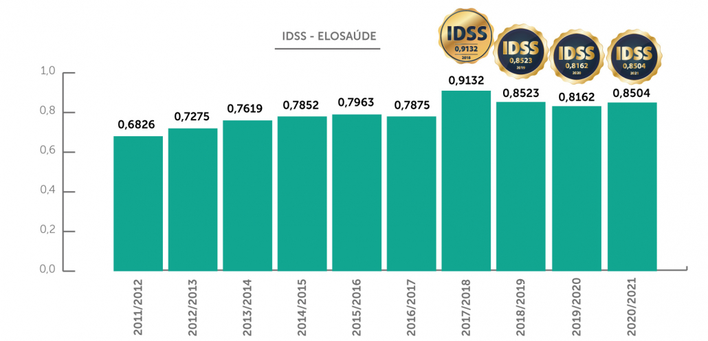 IDSS 2021 – É TETRA, É TETRA! – Elosaúde